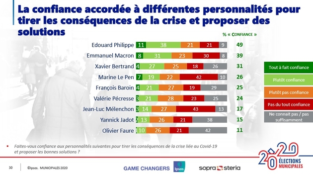 Sondage : les Français font plus confiance à Philippe qu’à Macron pour ... Sondage : les Français font plus confiance à Philippe qu’à Macron pour ...
